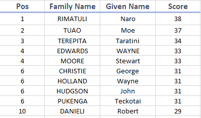 Tuesday 20/12/22 Members Competition Results - Australasian Golf Club